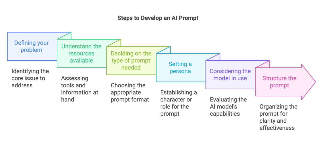 Crafting Effective Prompts for Businesses | AI Guide