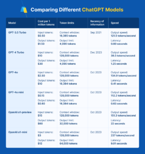 ChatGPT Models Explained with Comparisons