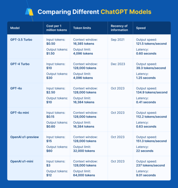 ChatGPT Models Explained with Comparisons