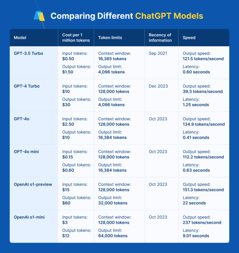 ChatGPT Models Explained with Comparisons