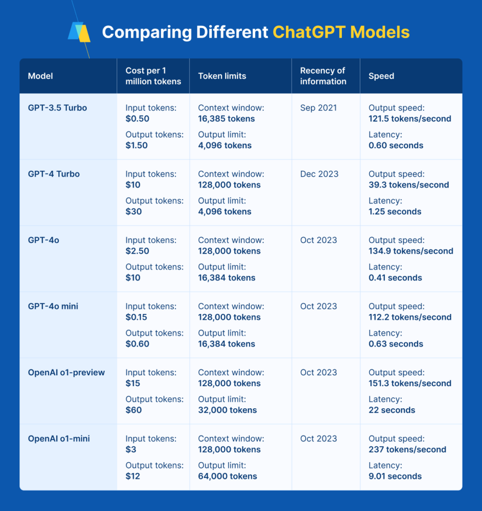 ChatGPT Models Explained with Comparisons