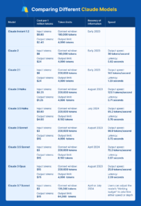 Claude Models Comparison From Haiku to 3.7 Sonnet