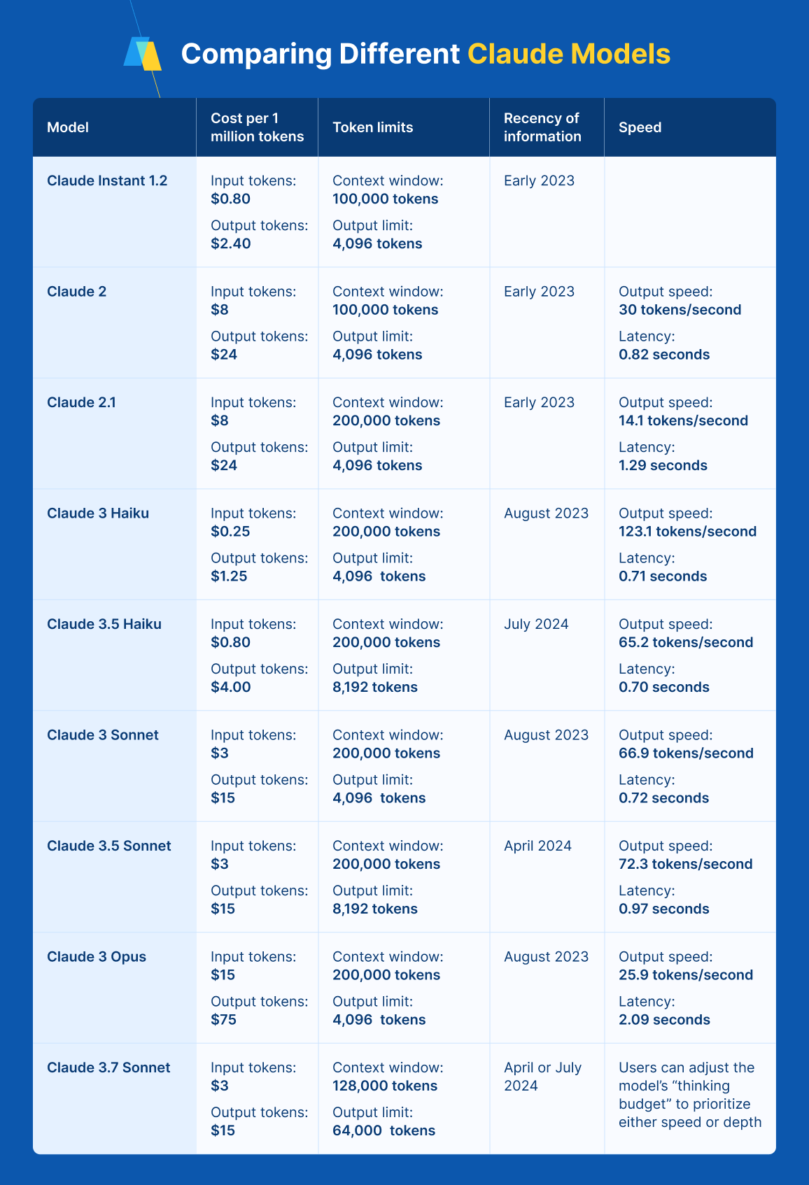 Claude Models Comparison From Haiku to 3.7 Sonnet