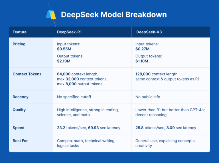 Understanding the Different DeepSeek Models - TeamAI