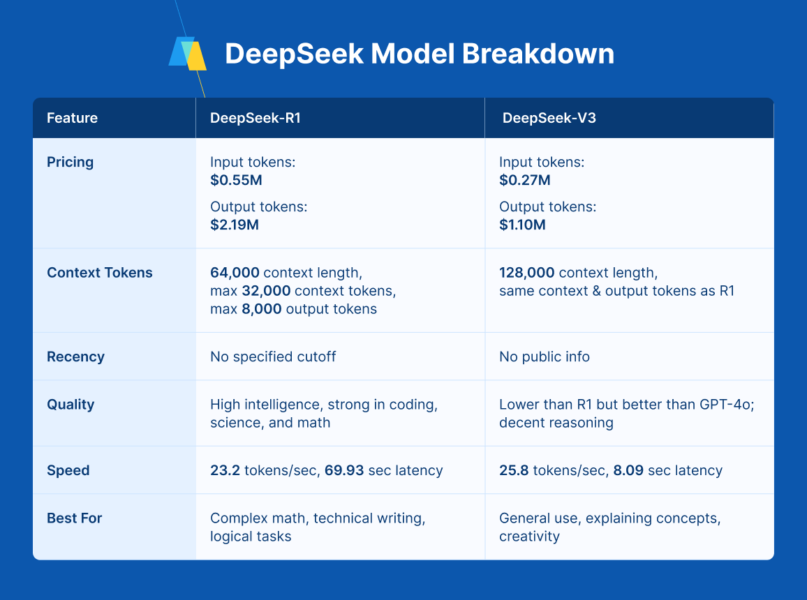 Understanding the Different DeepSeek Models - TeamAI