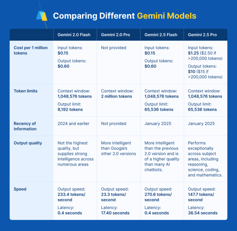 Understanding the Different Gemini Models - TeamAI