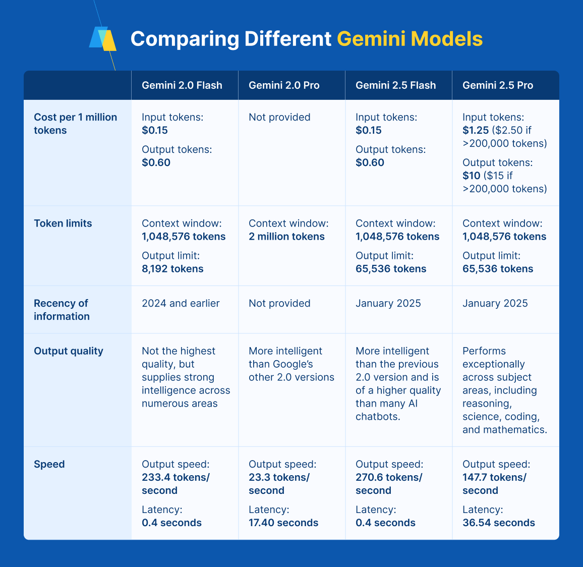 Understanding the Different Gemini Models - TeamAI